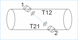 How Ultrasonic Flow Meter Works? Its Types & Applications
