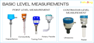Basics of Level Measurement | Working Principle and Types
