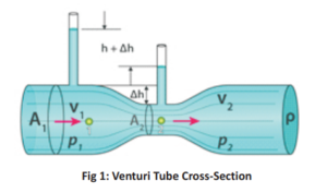Venturi Tube Flow Measurements | Instrumentation Blogs