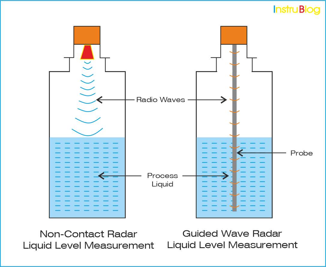 What is Radar Type Level Transmitter?