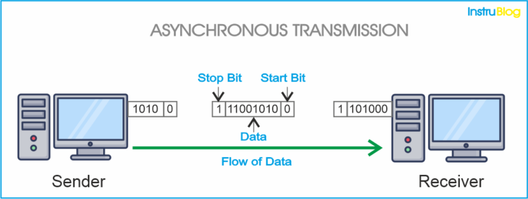 What is Serial Communication? How does it work?