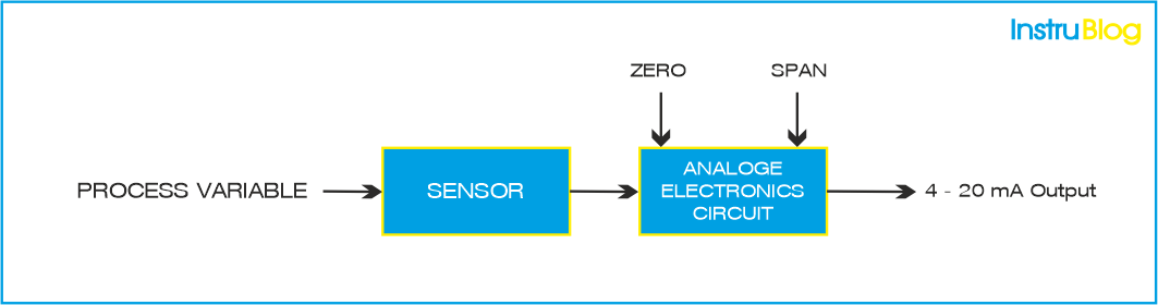What is a smart transmitter? Instrumentation Blogs