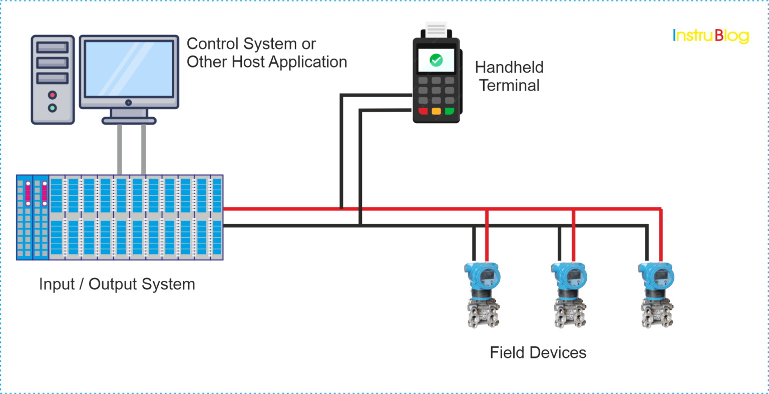 What are different types of Communication Protocols?