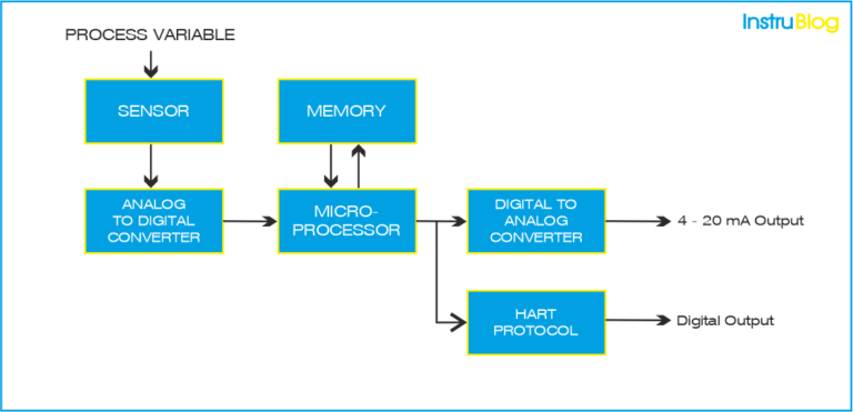 What is a smart transmitter? Instrumentation Blogs