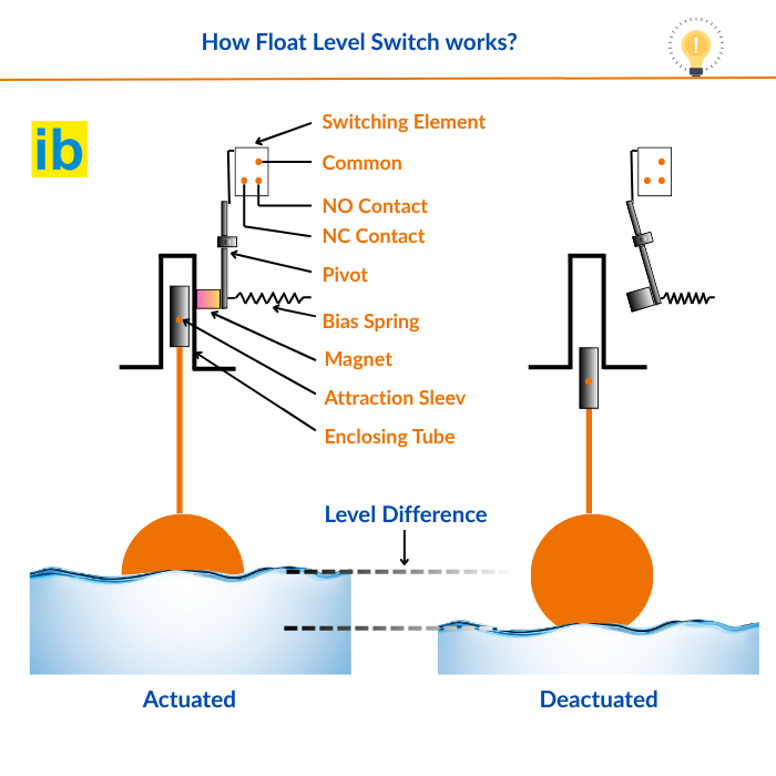 Float Level Switch: Working Principle and 6 Applications