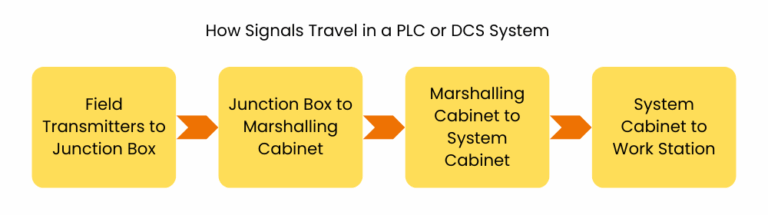 PLC Wiring: From Field Instrument to System Cabinet
