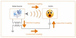 What is Electromagnetic Interference (EMI)?