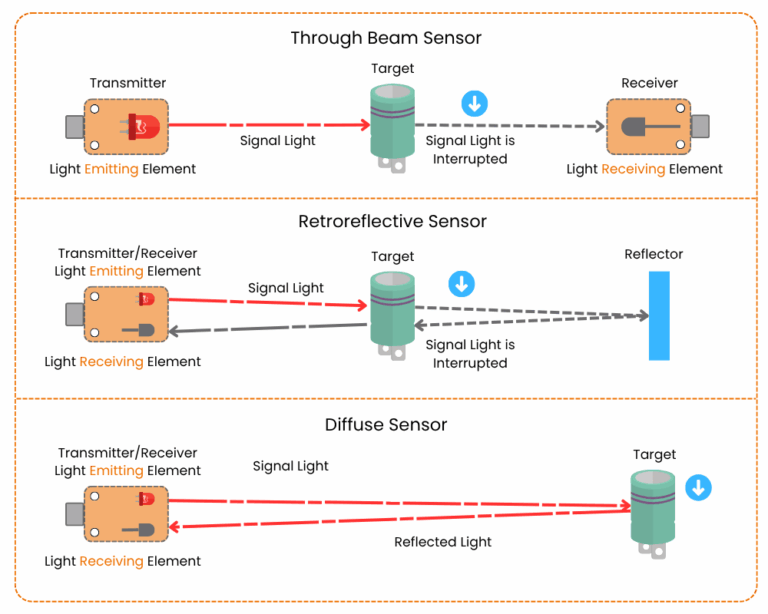 Different types of photoelectric sensors and how they work