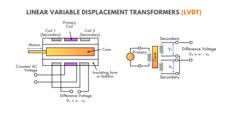 LVDT: Linear Variable Differential Transformer | Working Principle ...