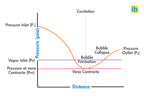 Choked Flow in Control Valves: Causes, Mechanics & Practical Impacts