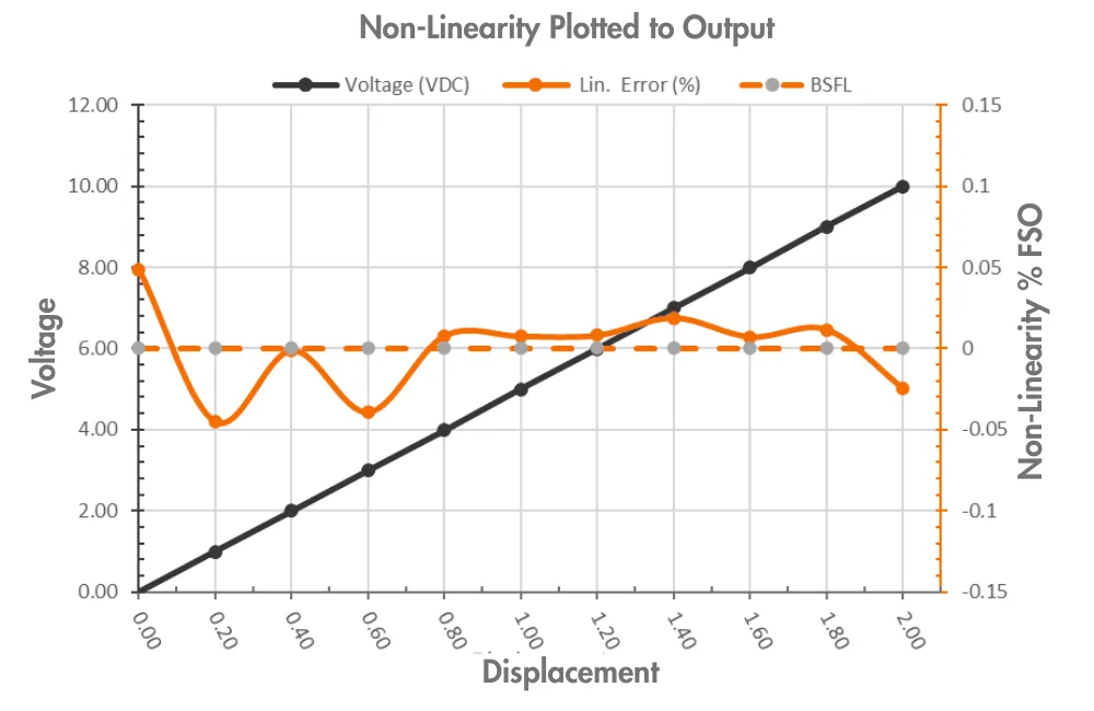What Is Sensor Linearity and What Does It Mean?