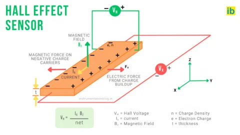How a Hall Effect Sensor Works? Principle, Construction & Applications