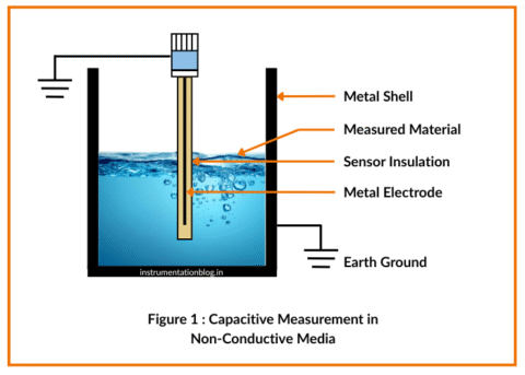 Capacitance Level Measurement - A Complete Guide for Engineers